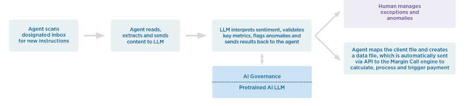 Specialized AI Agents | SS&C Blue Prism
