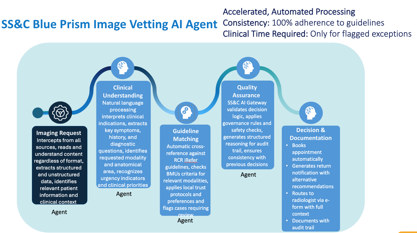 NHS Image Vetting Automation | SS&C Blue Prism