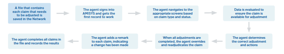 AI in Insurance Claims Processing | SS&C Blue Prism