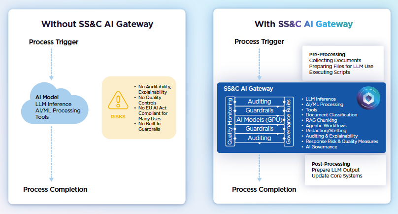 AI Gateway for PII Sanitization: Protection for Agentic AI | SS&C Blue ...