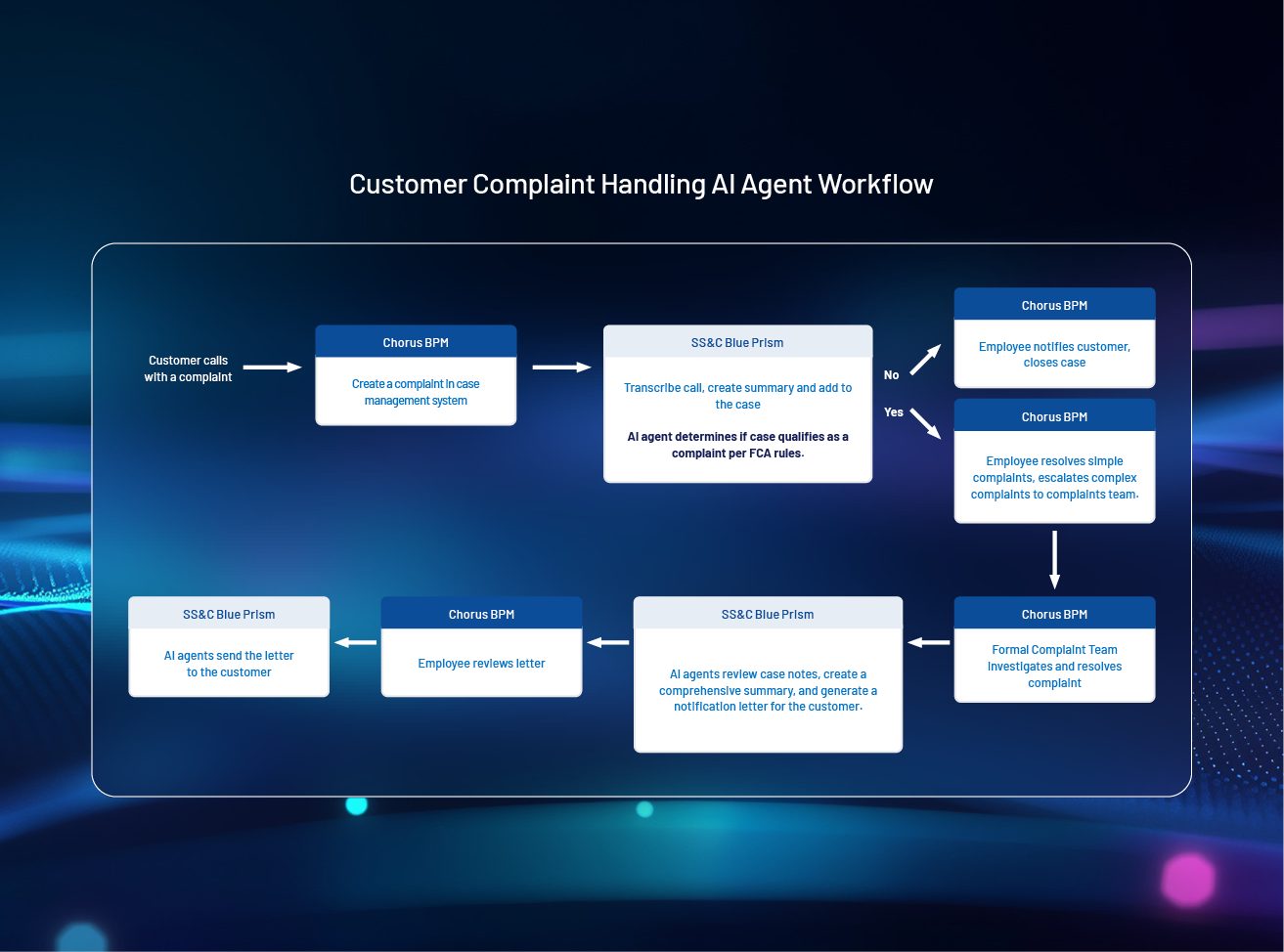 SS&C GIDS & RS | Agentic AI Case Study in Customer Service | SS&C Blue ...